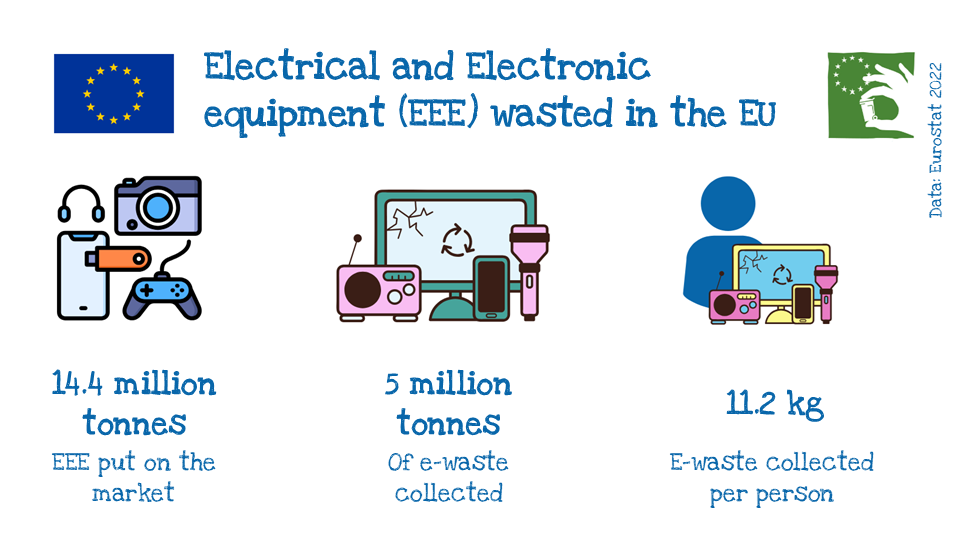An overview of WEEE within the EU framework - EWWR